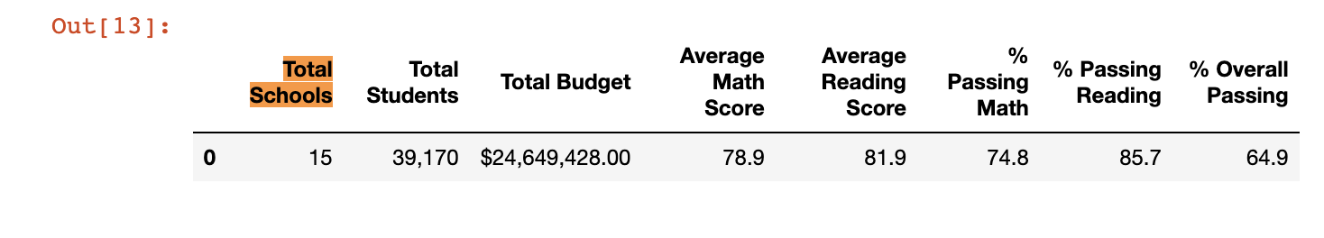 GitHub - saristizabal12/School_District_Analysis.: Analyze Data on student funding - aggregate data