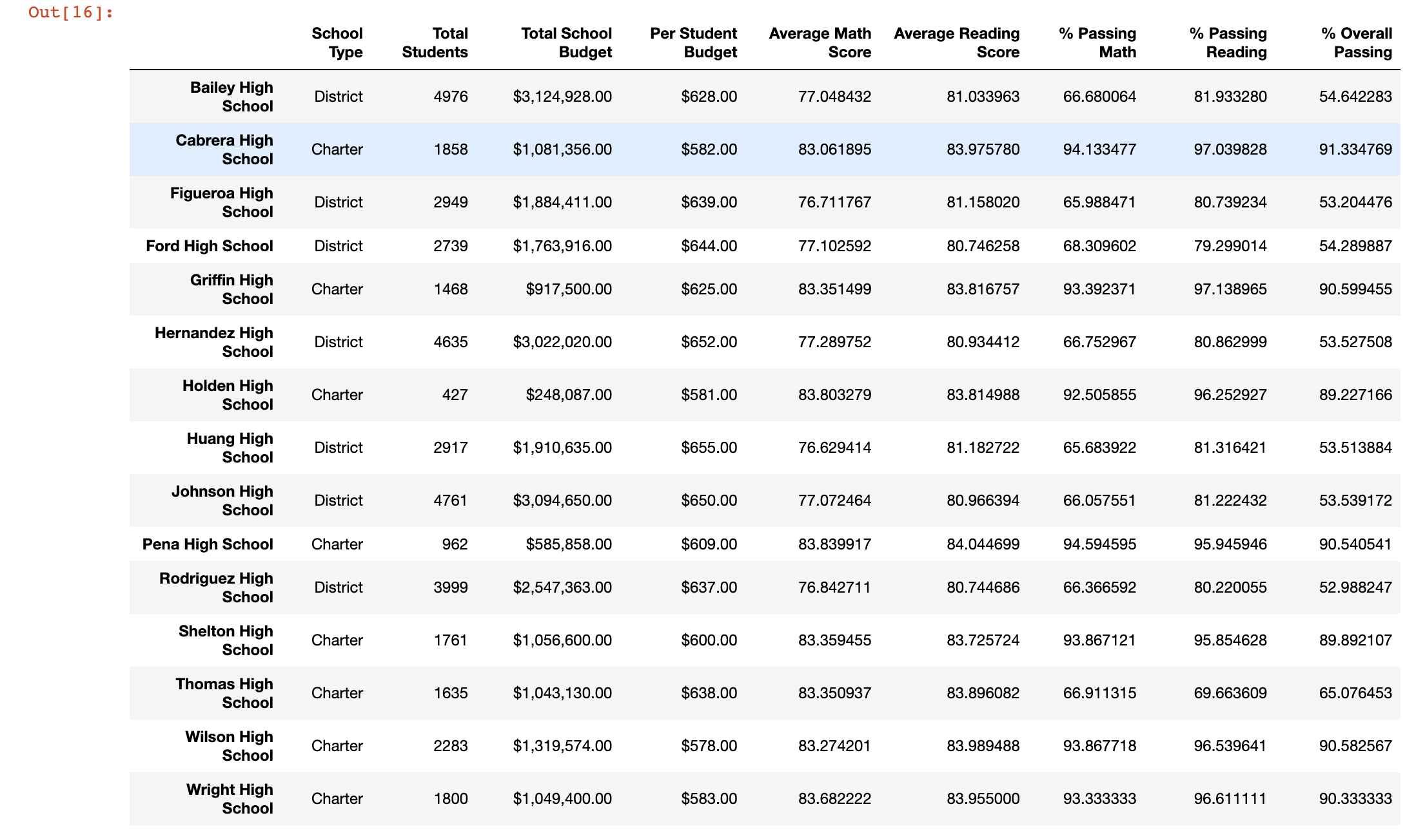 GitHub - saristizabal12/School_District_Analysis.: Analyze Data on student funding - aggregate data