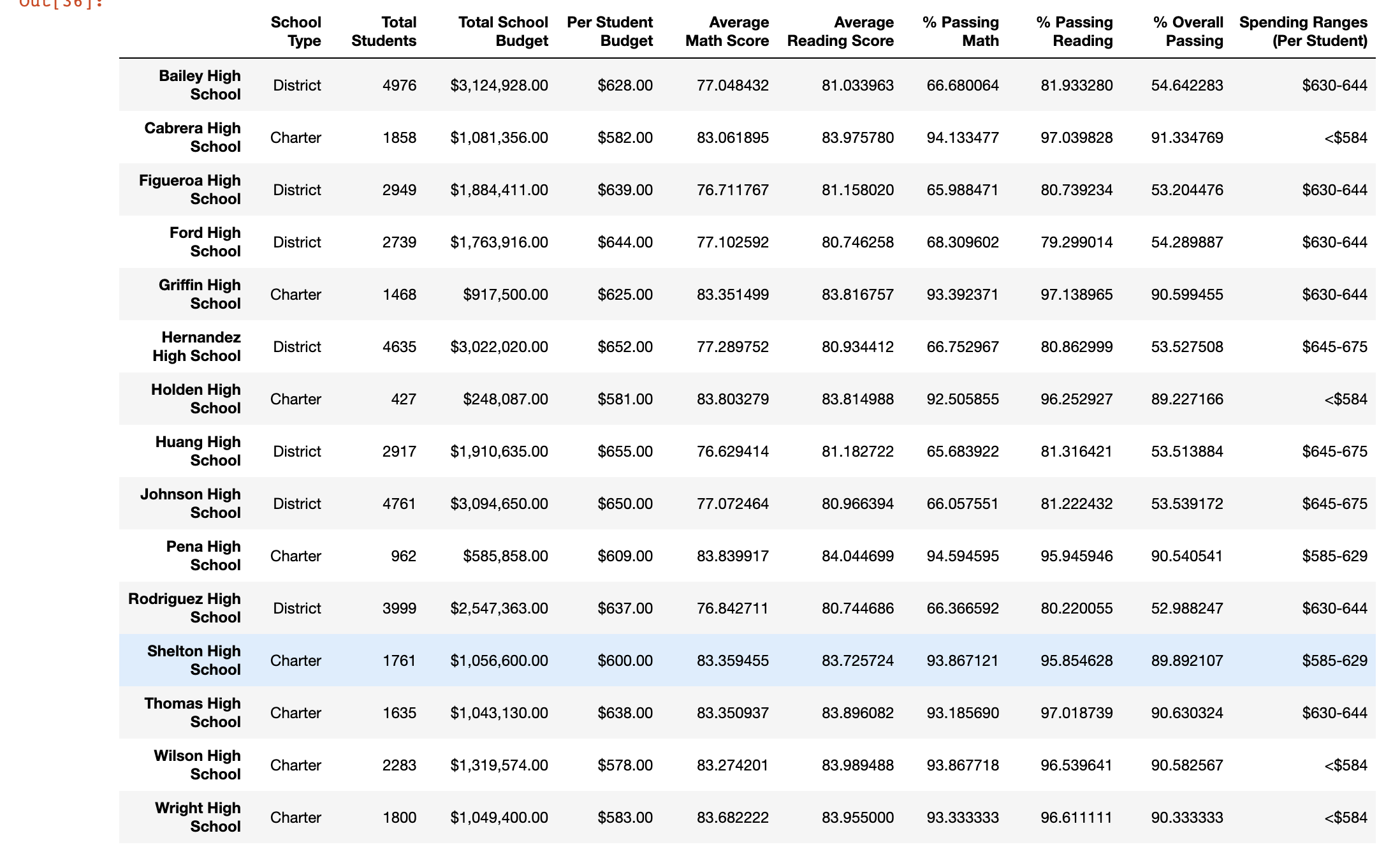 GitHub - saristizabal12/School_District_Analysis.: Analyze Data on student funding - aggregate data