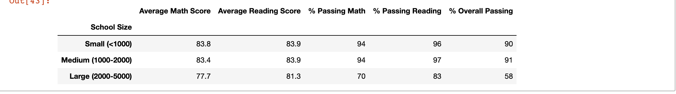 GitHub - saristizabal12/School_District_Analysis.: Analyze Data on student funding - aggregate data