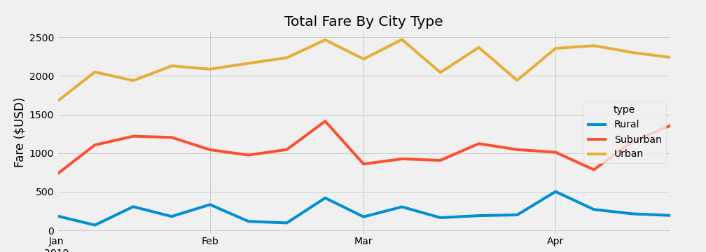 GitHub - saristizabal12/PyBer_Analysis: Create a more affordable "Car Driving Service" using ...
