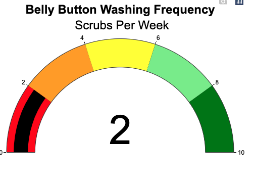 GitHub - saristizabal12/plotlydiploy: Using Biodiversity data to create website using html, plot ...