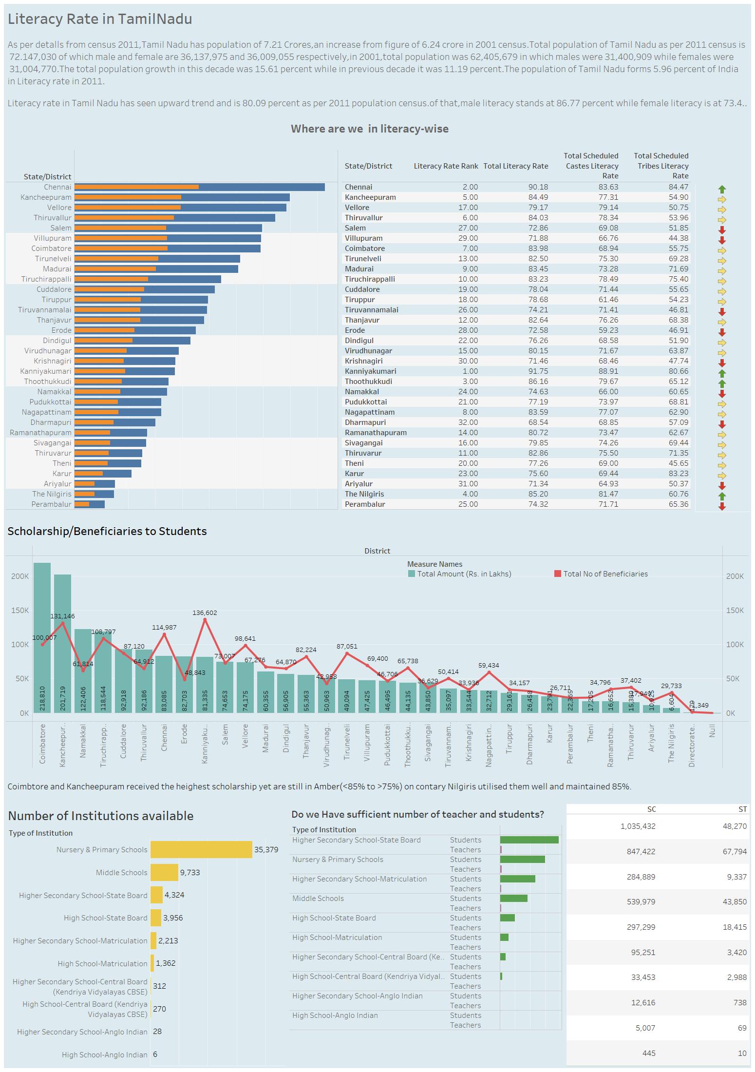 GitHub - Shantanu-Dutta-2001/Tableau-projects---Literacy-Rate-IN-TAMILNADU: A Representaional ...