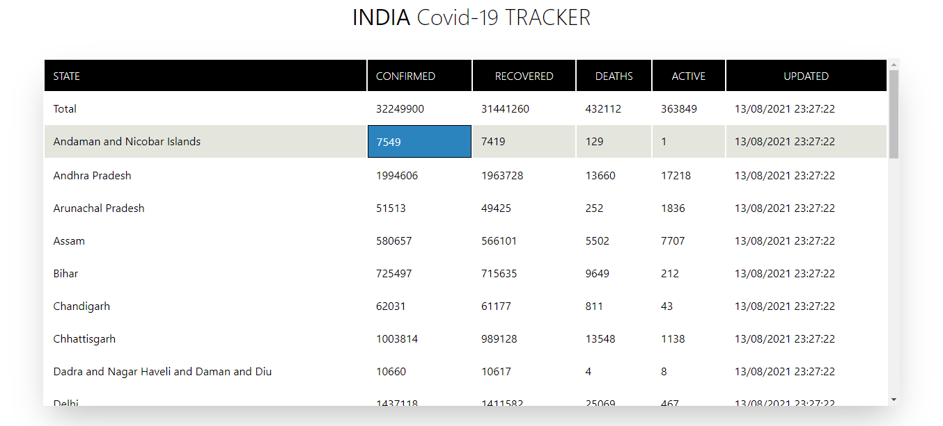 GitHub - aditibanerji/Covid19-Tracker: A web application of COVID-19 Tracker using ReactJS and ...