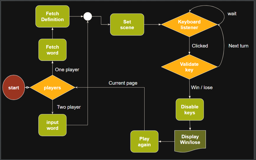 GitHub - setare-sabouri/Hangman