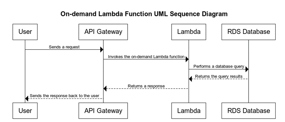 System Architecture Of Iot Lab Work Lab4 Report Md At Main · Gayaniliyanage System