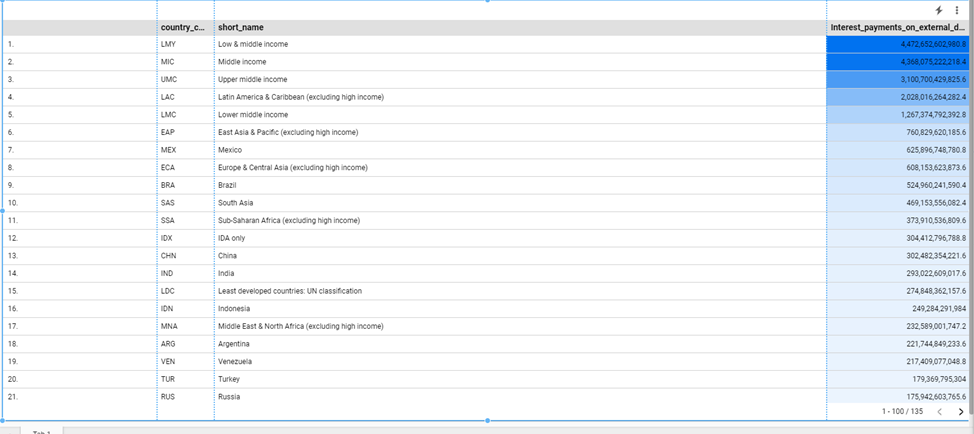 GitHub - tinaparate/International-debt-statistics: National and ...