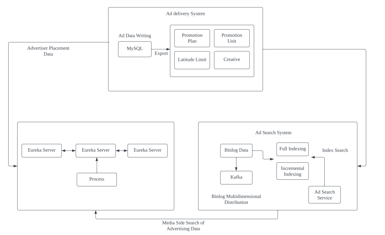 GitHub - ChrisWangCA/SpringCloud-Advertising-Delivery_Search-System