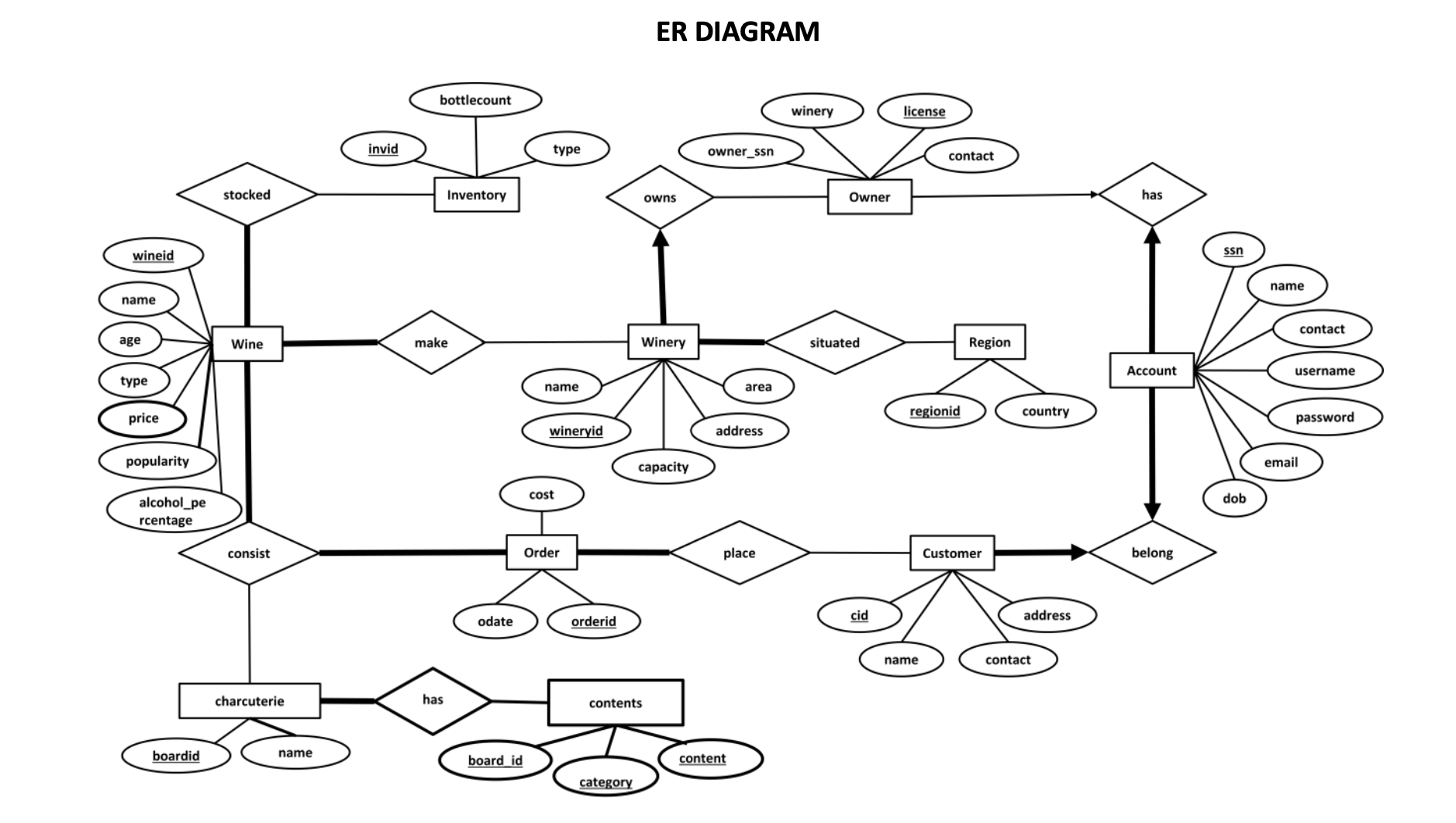 GitHub - umehta2024/Online-Winery-Database-Management-System
