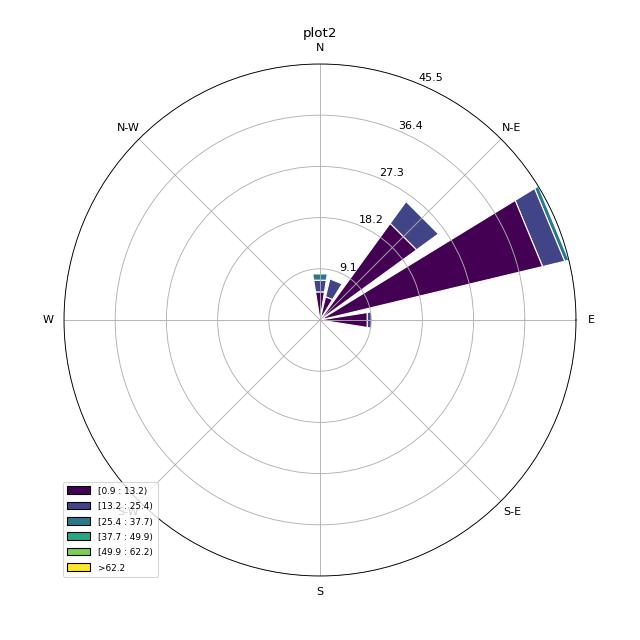 I Want Fix The Legend Range In Rose Plot · Issue 249 · Python Windrosewindrose · Github