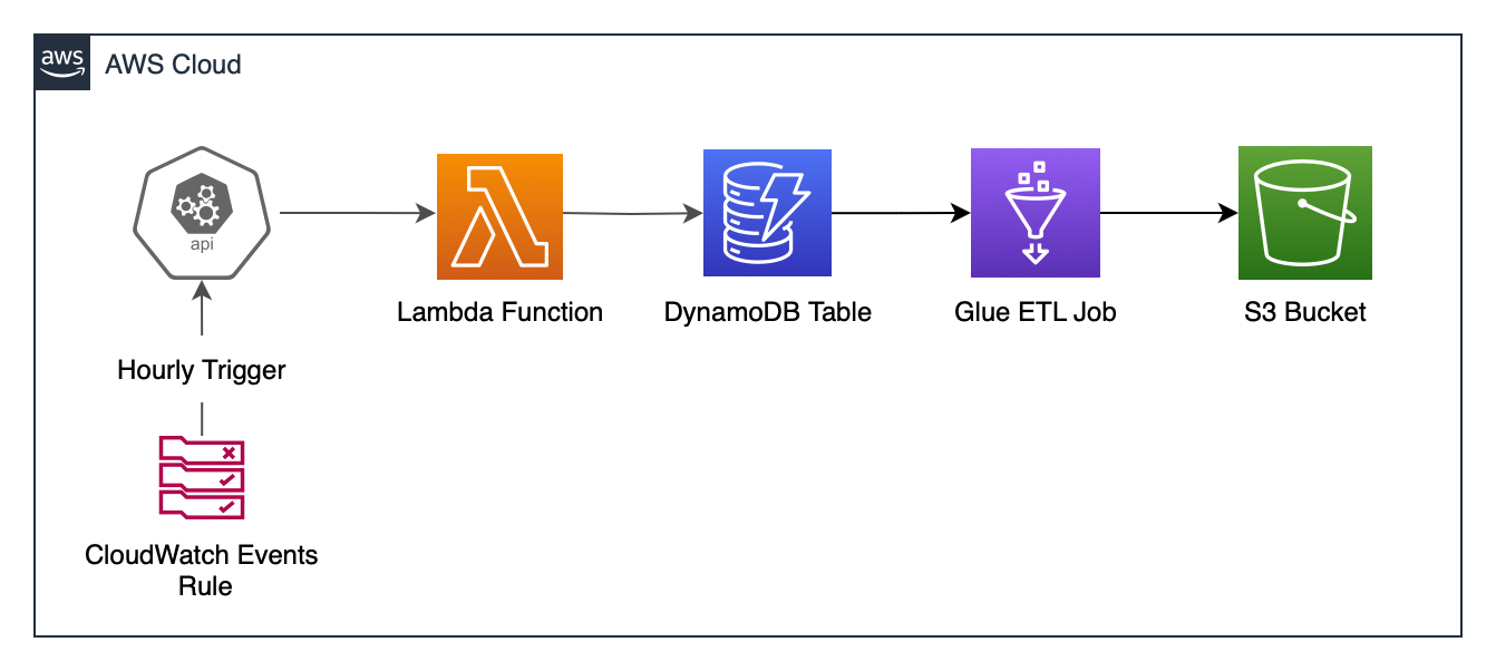 Github Vinamrgroveretl Dynamodb To S3 Batch Etl Pipeline Built On Aws