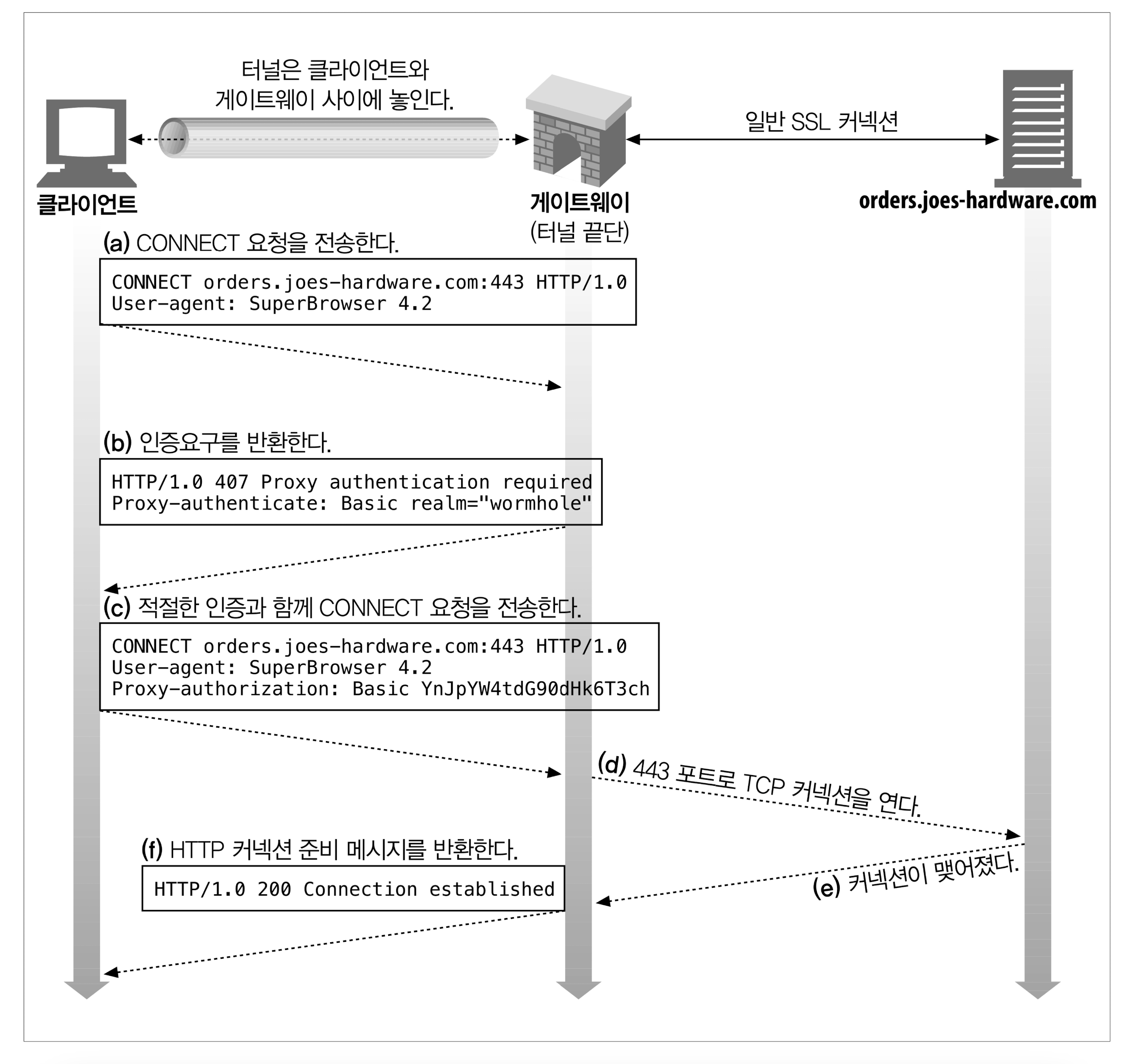 6주차: 7장 캐시 & 8장 통합점:게이트웨이, 터널, 릴레이 · Issue #19 · SeolYoungKim/http ...
