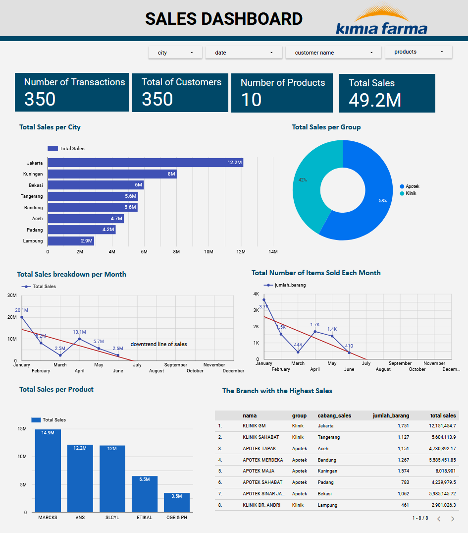 GitHub - yulianthyho/Kimia-Farma-Big-Data-Analytics-Virtual-Internship: a virtual internship by ...