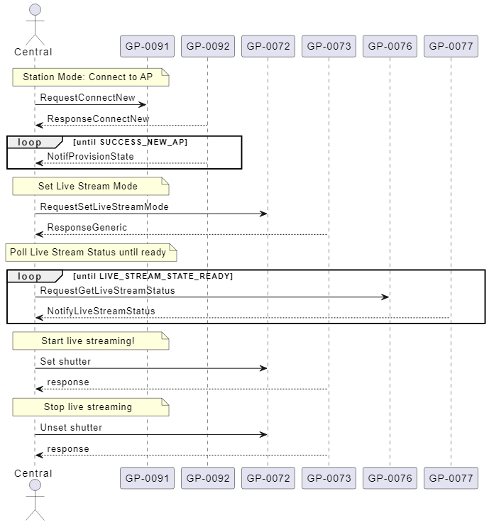 GoPro display says it's live streaming but BLE query says it isn't, and starting stream only ...
