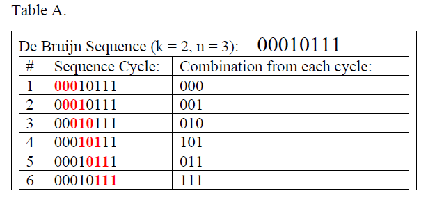 GitHub - Austin-Daigle/The-Smart-Burglar---an-application-of-de-Bruijn-sequences