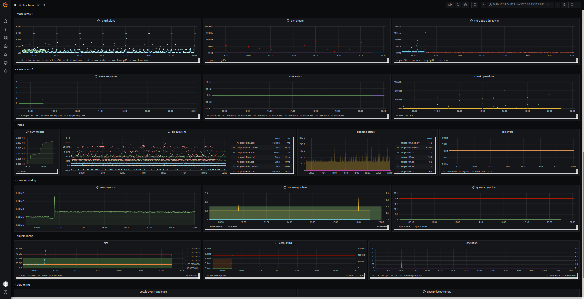 Memory leak in v0.13.1 · Issue #1933 · grafana/metrictank · GitHub