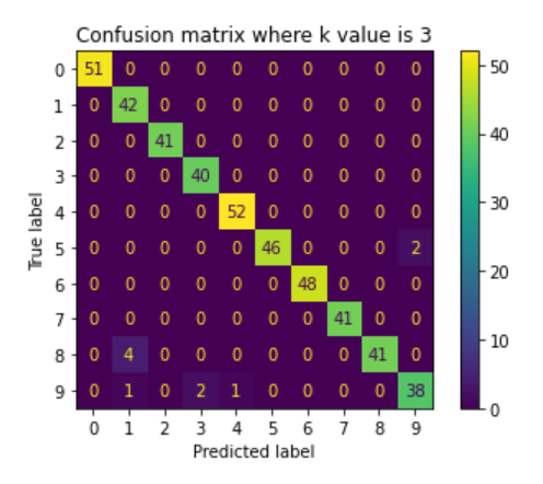 GitHub - mkowthavarapu/knn-implementation: Implemented KNN from the scratch in python