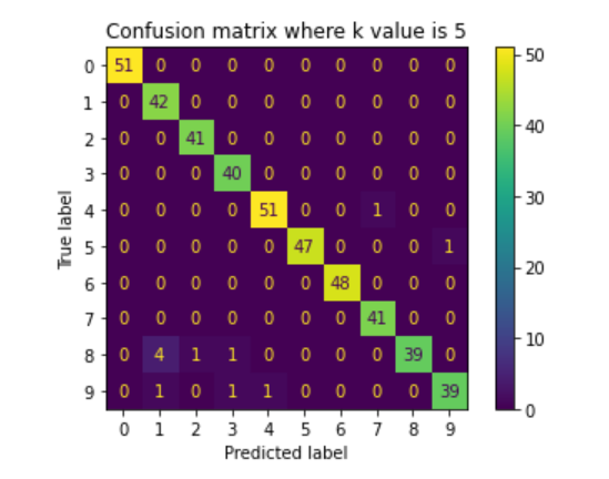 GitHub - mkowthavarapu/knn-implementation: Implemented KNN from the scratch in python