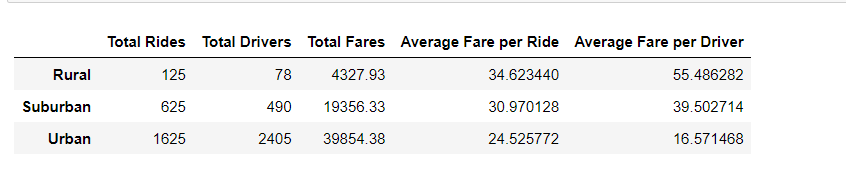 GitHub - camilabatres/PyBer_Analysis