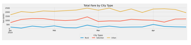 GitHub - camilabatres/PyBer_Analysis