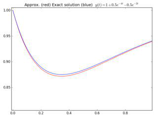 GitHub - joshl26/Euler-Approximation-C: Euler Approximation for ODE ...
