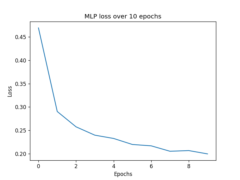 GitHub - SeanGormann/deep-digits: Exploring the use of MLP's and CNN's ...