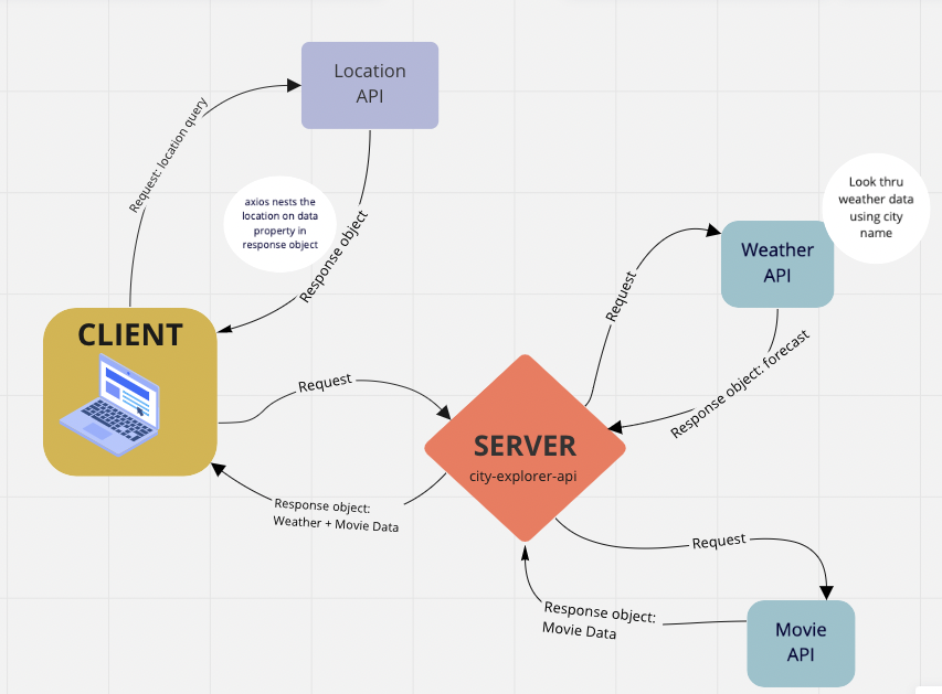 GitHub - egbeale/city-explorer