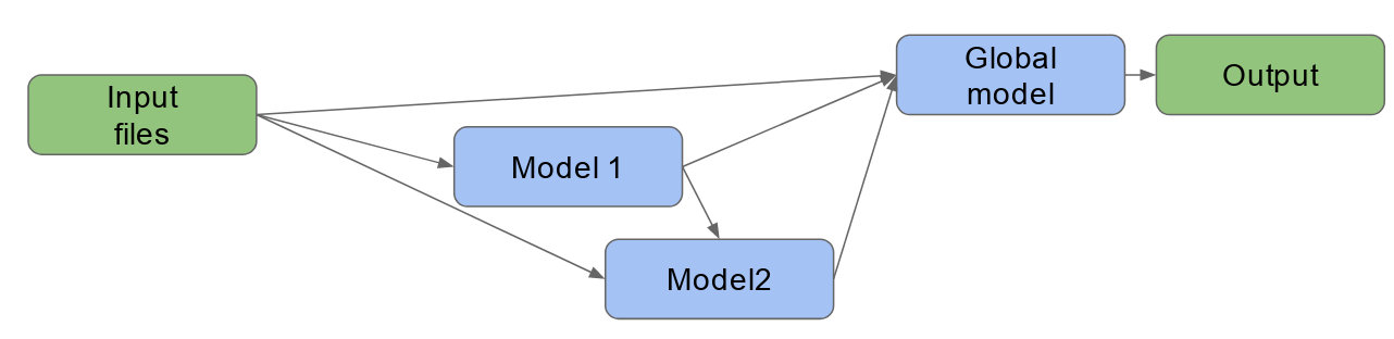 Model composition as a DAG: snakemake + kipoi case-study · Issue #56 · kipoi/kipoi · GitHub