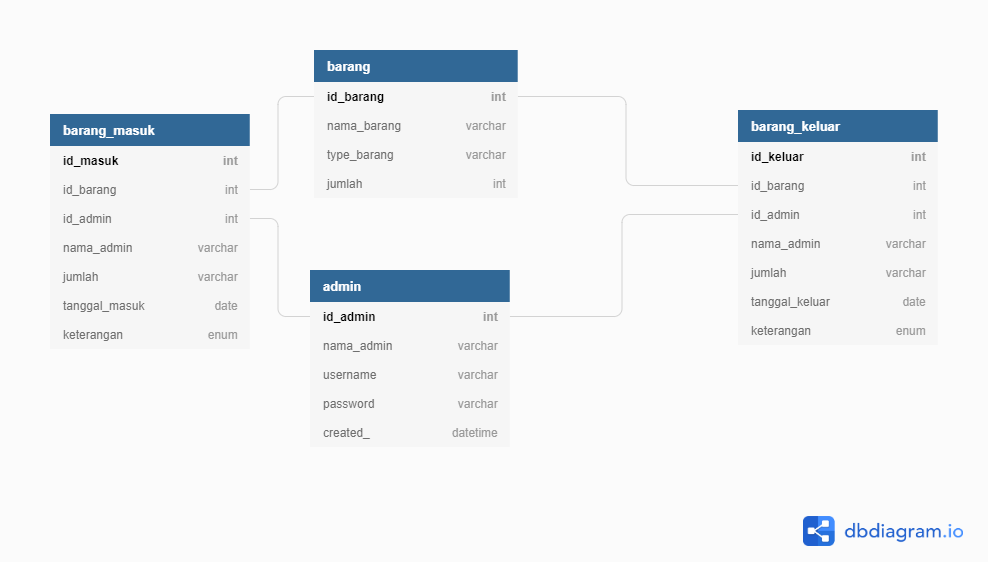 Github Praktikum Pbw 4a Projek 12 Inventory