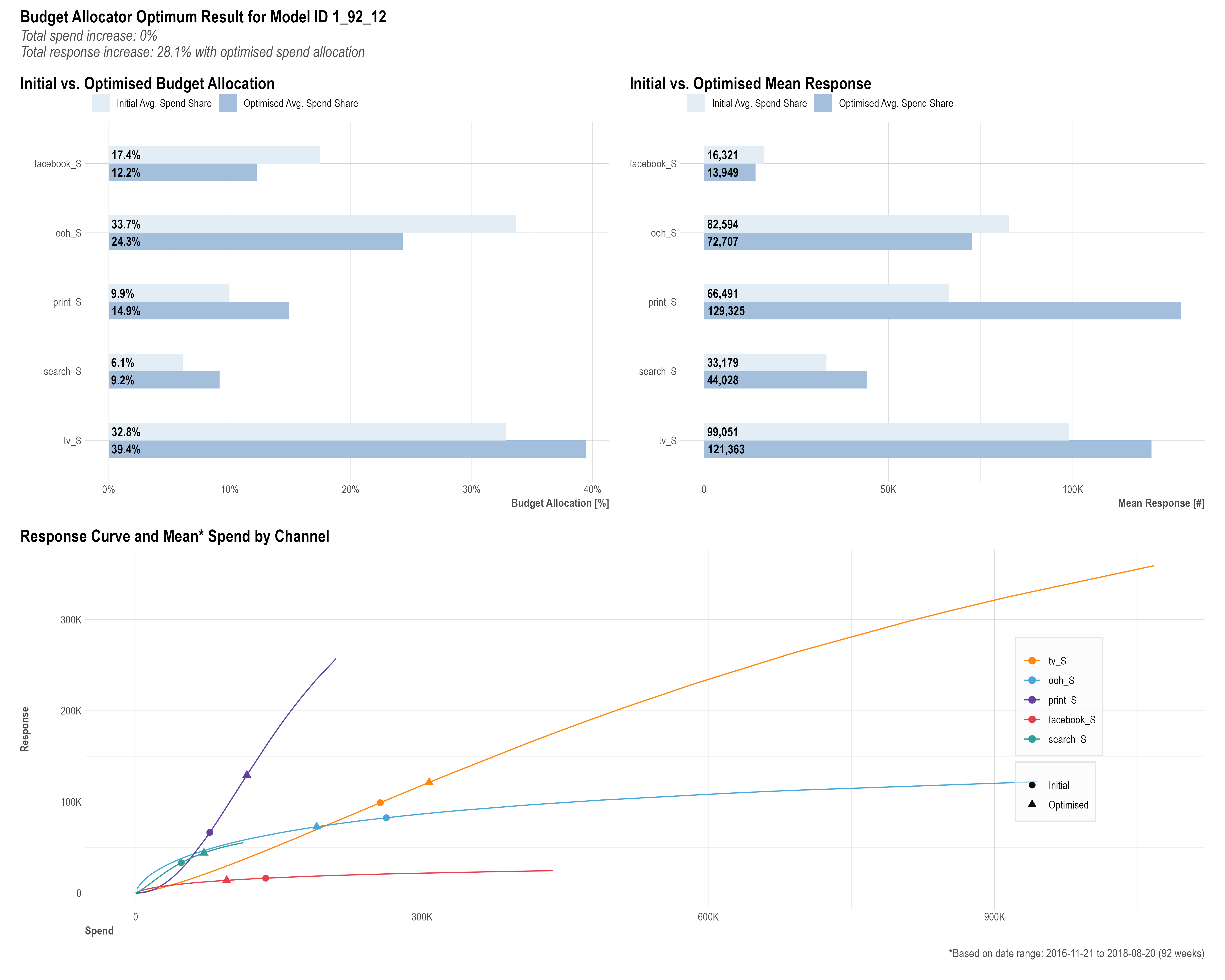Budget Allocator Optimum Original Plot · Issue #725 · facebookexperimental/Robyn · GitHub