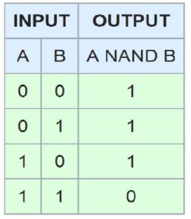GitHub - Ganaes/-Design-of-Two-Input-NAND-Gate-Using-CMOS-Technology