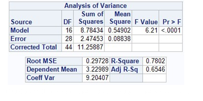 GitHub - deseyeh/multiple-regression-analysis-SAS