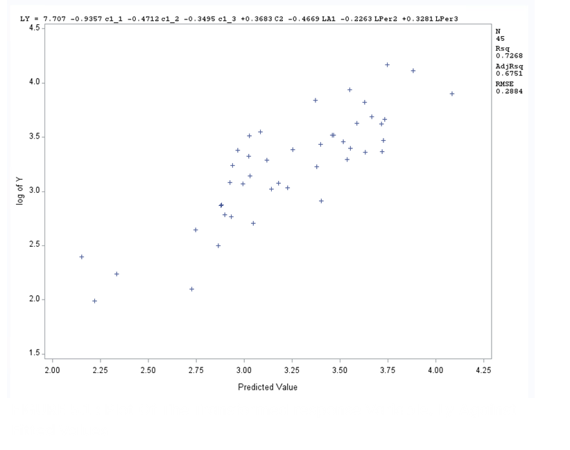 Github Deseyehmultiple Regression Analysis Sas 
