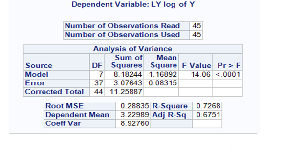 Github Deseyehmultiple Regression Analysis Sas