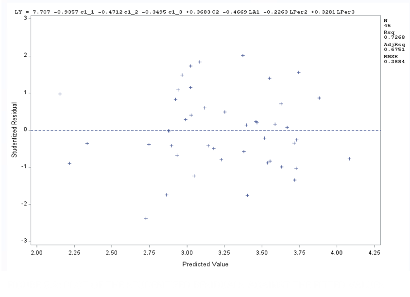 GitHub - deseyeh/multiple-regression-analysis-SAS