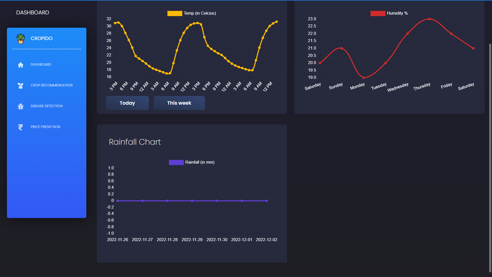 GitHub - PriyankMistry/Farmer-Assistance-Tool