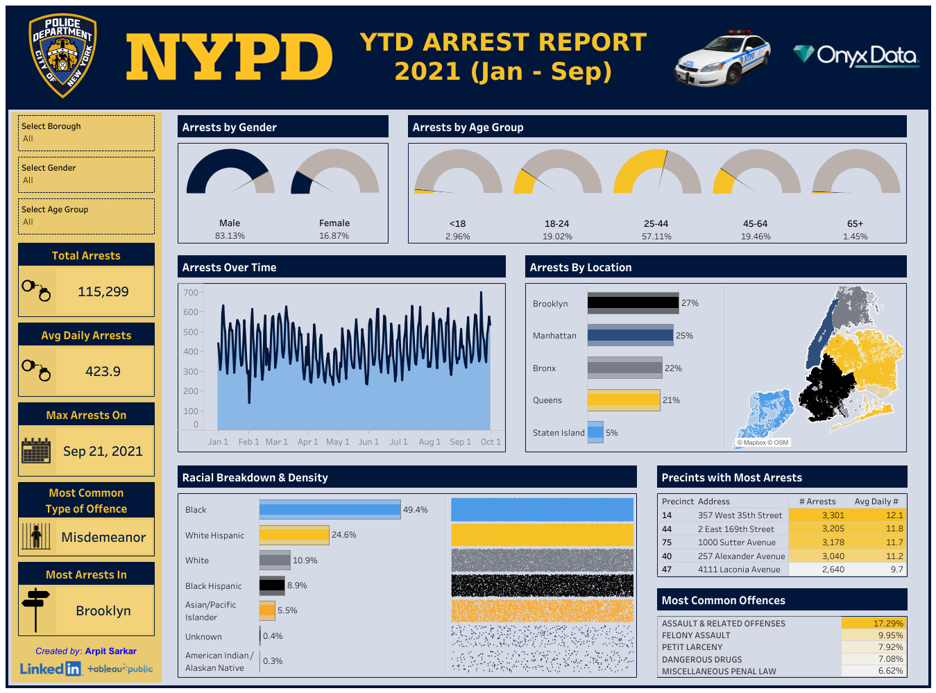 GitHub - arpit-sarkar/NYPD-Arrests-Data-Report-Jan-to-Sep-2021