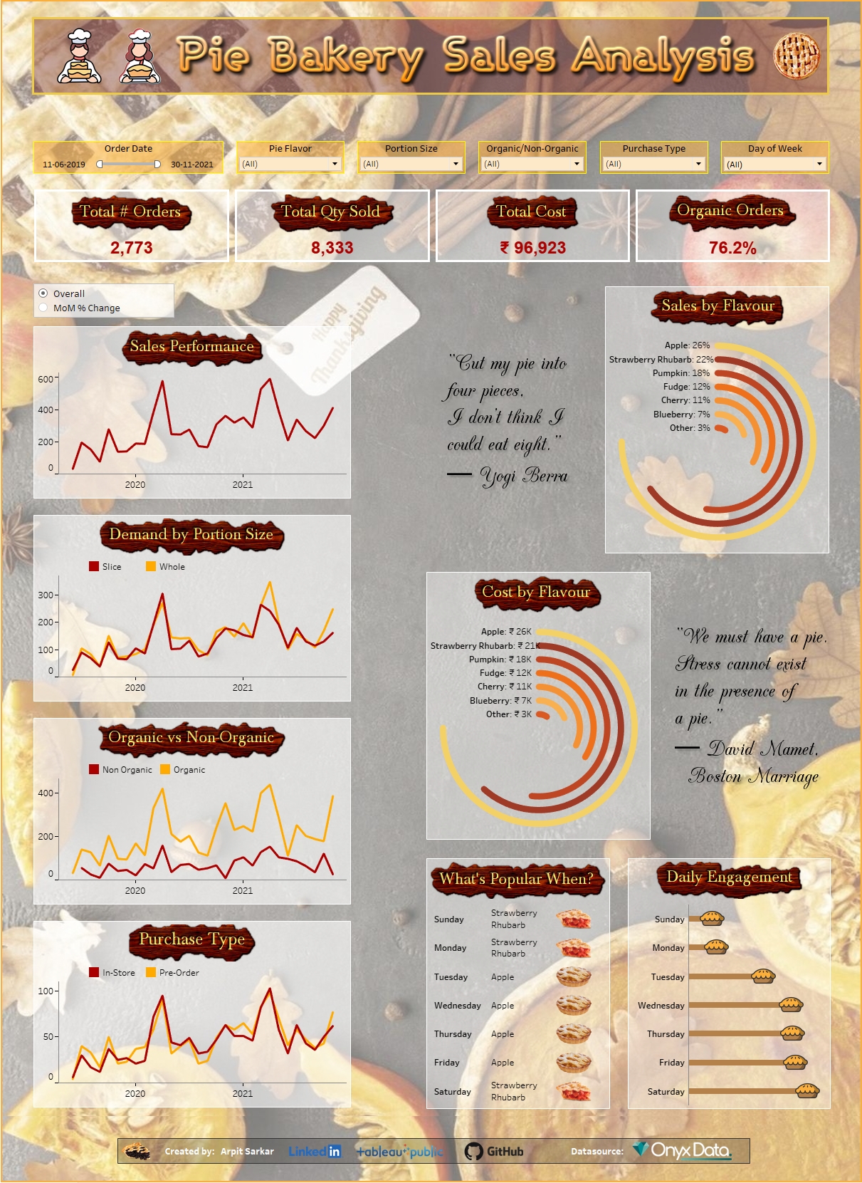 GitHub - arpit-sarkar/Pie-Bakery-Sales-Analysis