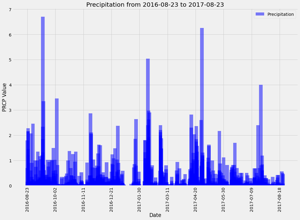 GitHub - john-mcmullan/Surfing-Data: Using Sqlalchemy to analyze surfing data for the 2016-2017 ...