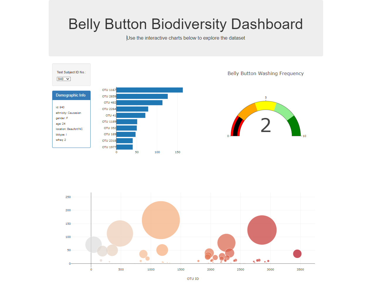 GitHub - john-mcmullan/Belly-Button-Biodiversity: An interactive dashboard looking into the ...