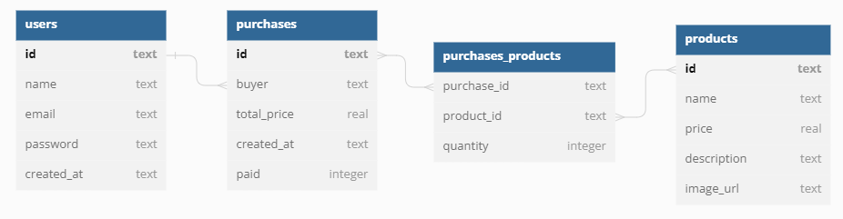 GitHub - endioliveira/labecommerce-backend: Labecommerce é um projeto de Back-End, onde ...
