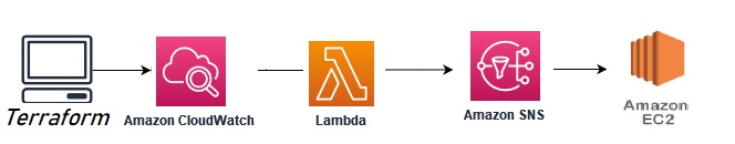 GitHub - sahibgasimov/tf_ec2_reboot_using_lambda_cw_rule: This Terraform script sets up an AWS ...