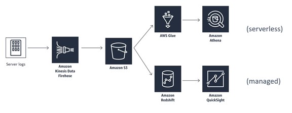 GitHub - Saravananmknd/AWS-ECommerce: Personal project