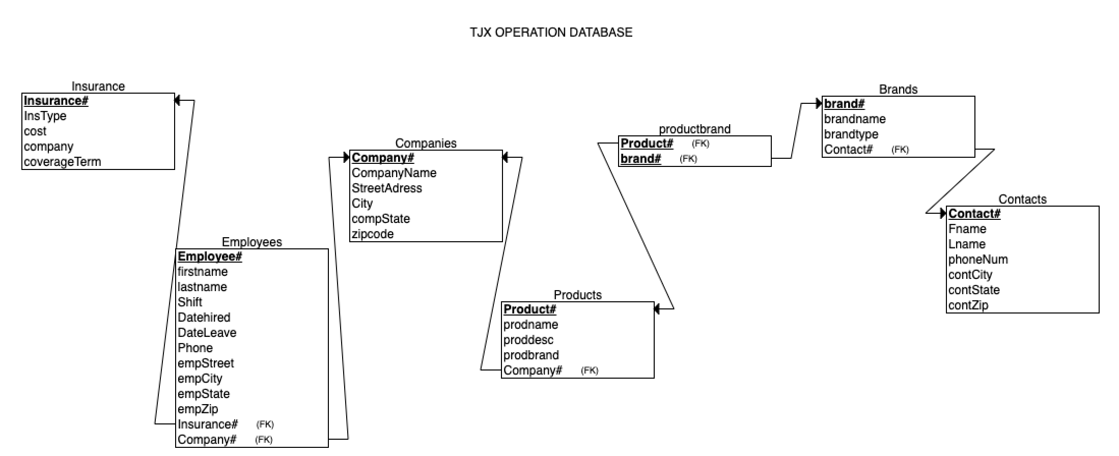 GitHub - ChristinaTrinh/TJX-Distribution-Center