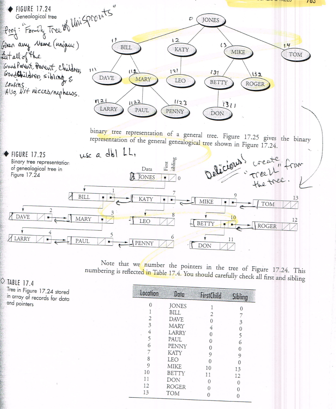 GitHub - ChristinaTrinh/Family-Tree-Of-UniSprouts-Project