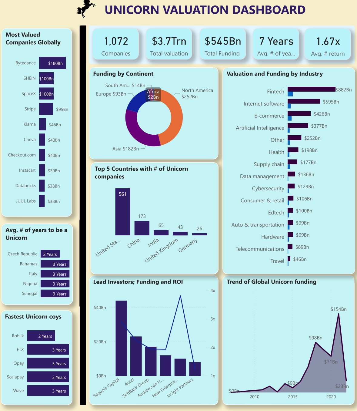 GitHub - Holla-swift/Unicorn_Companies