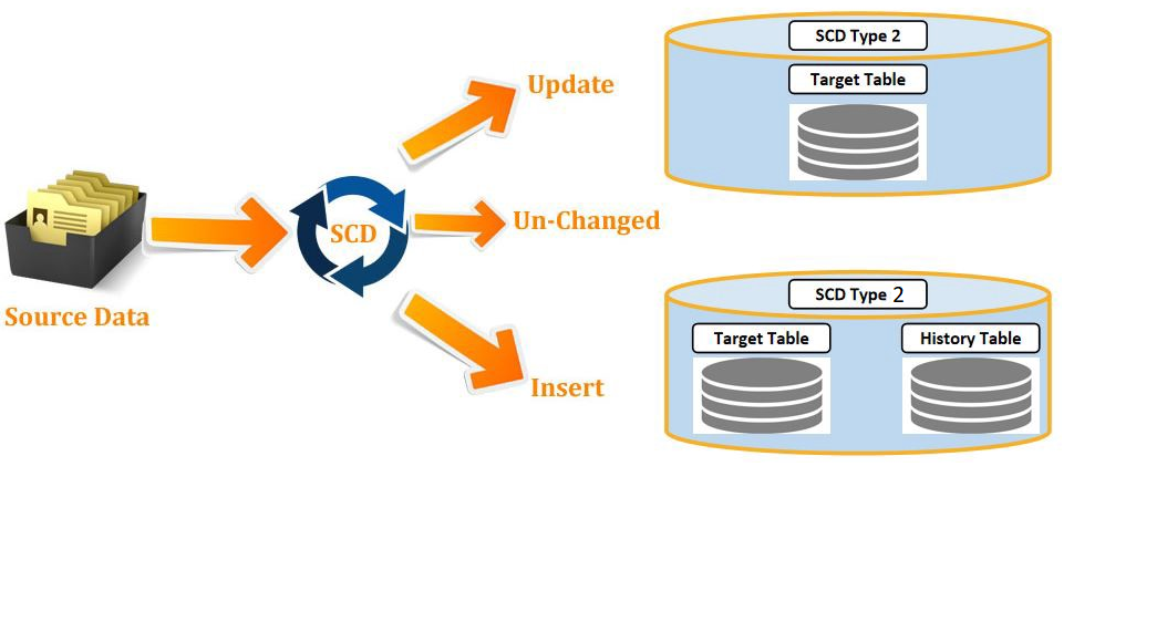 GitHub - vijay56715/SCD2_implementataion: SCD2 Implementation for Employee