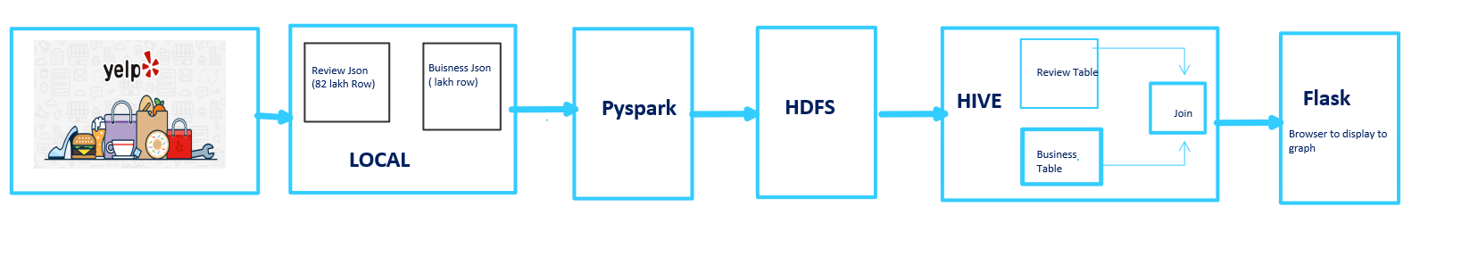 GitHub - vijay56715/Yelp-DataSet-analysis: Yelp-DataSet-analysis-using ...