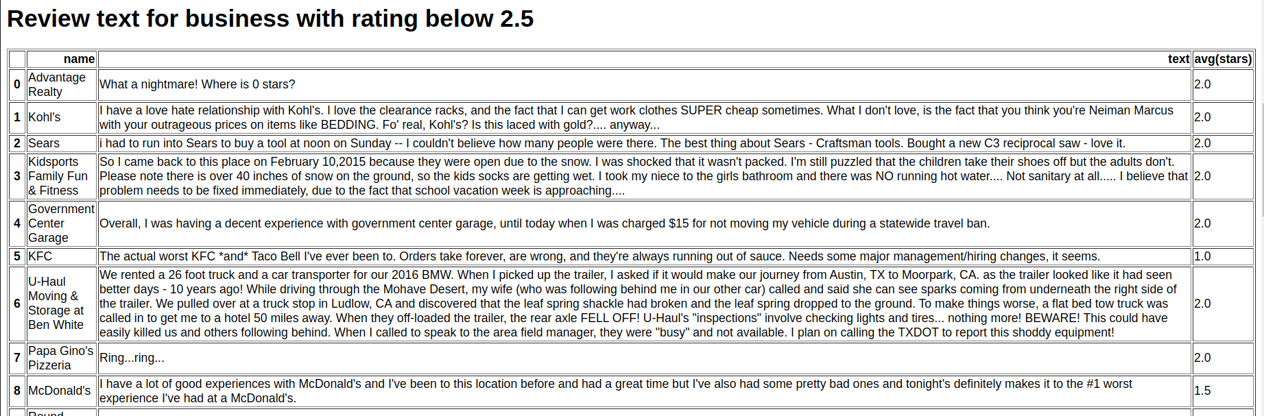 GitHub - vijay56715/Yelp-DataSet-analysis: Yelp-DataSet-analysis-using ...