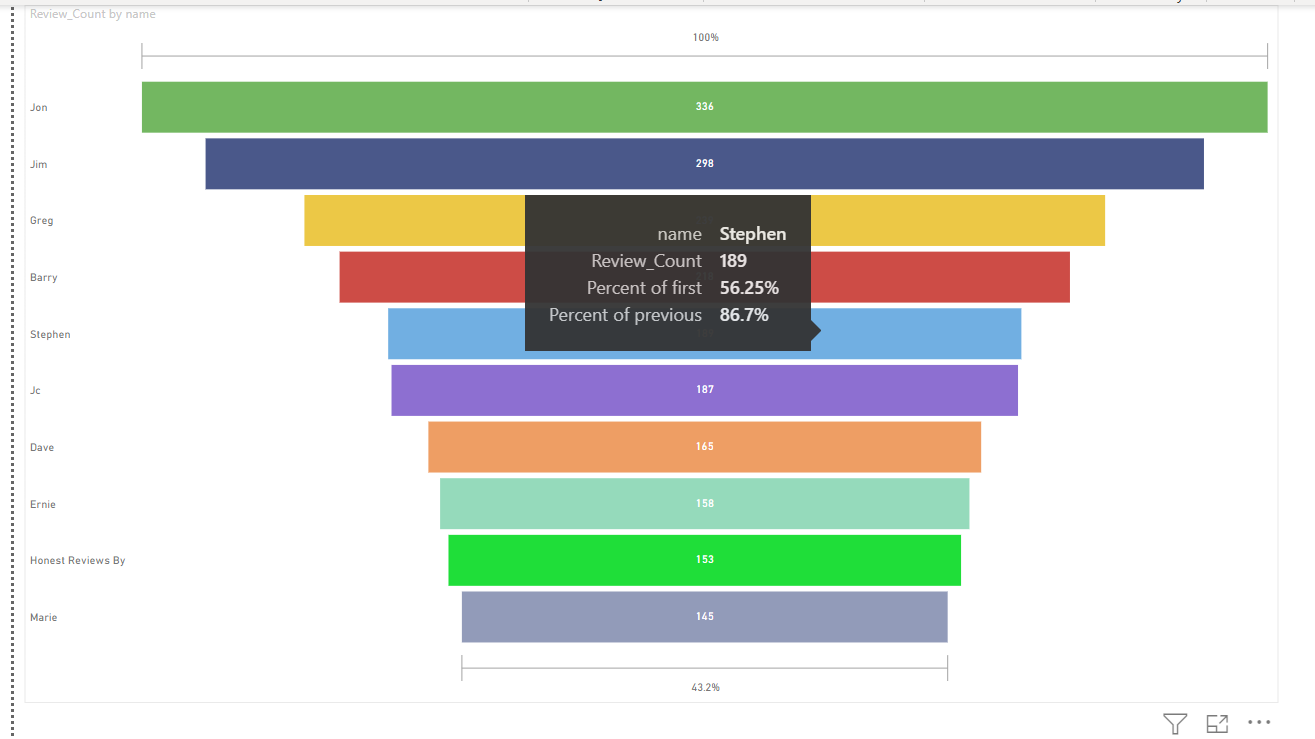Github Rushal Futurenseyelp Dataset Analysis Using Big Data Tools The Yelp Dataset Was 